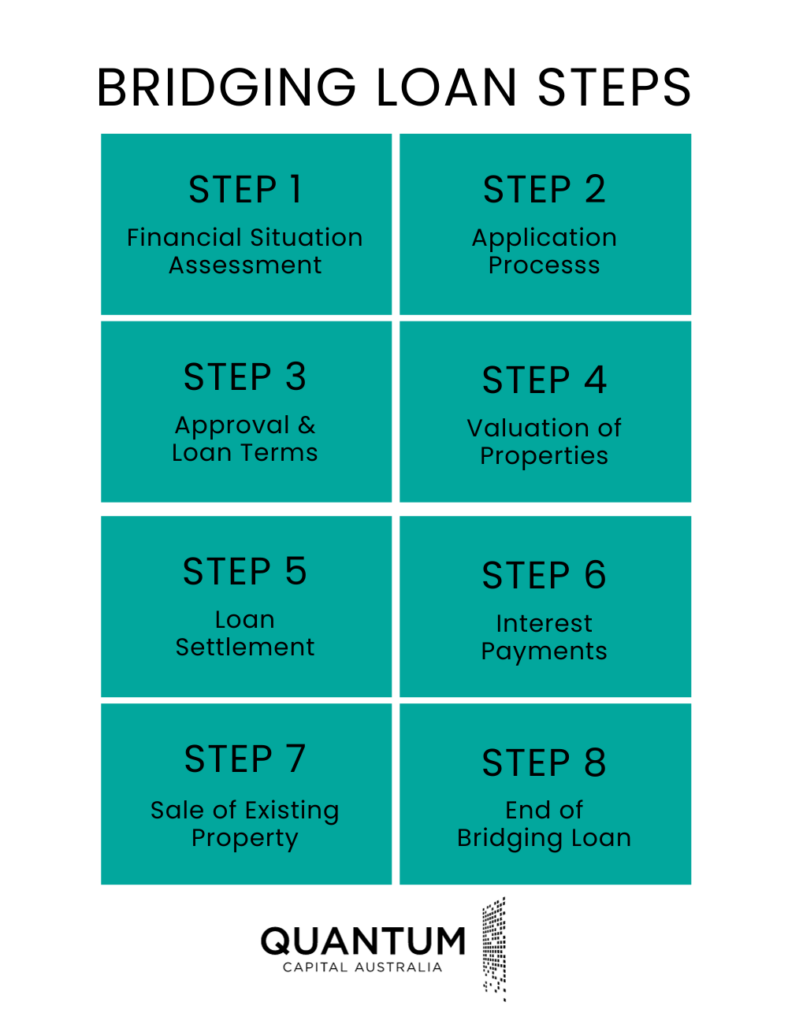 How Does a Bridging Loan Work in Australia?